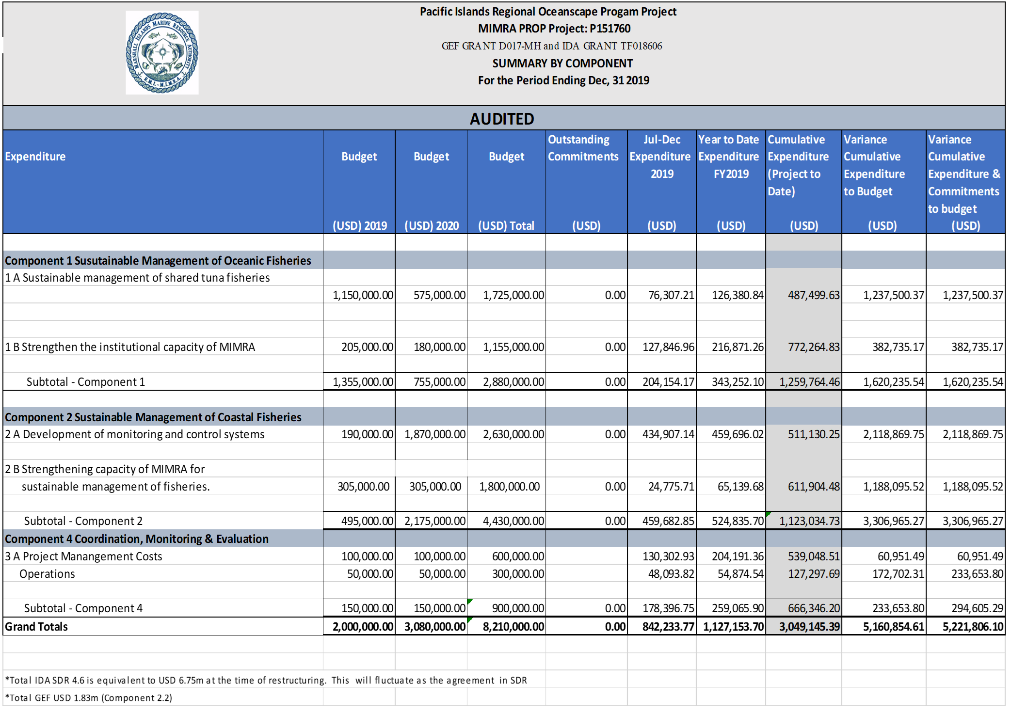 PROP Summary Progress Report 2019: July-December - Marshall Islands ...